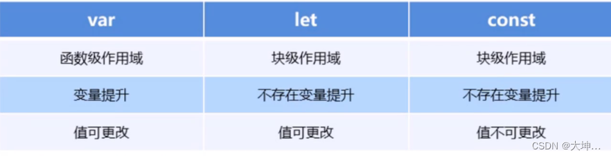 ES6规范 let var const let赋值对象结构实现值之间的交换（一定要加分号隔开） 扩展运算符扩展运算符的扩展_let 要赋值吗-CSDN博客