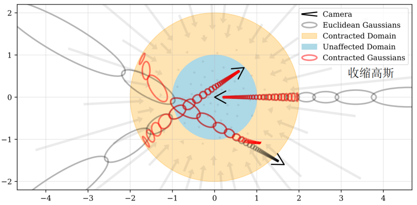 Mip-NeRF 360: Unbounded Anti-Aliased Neural Radiance Fields-CSDN博客