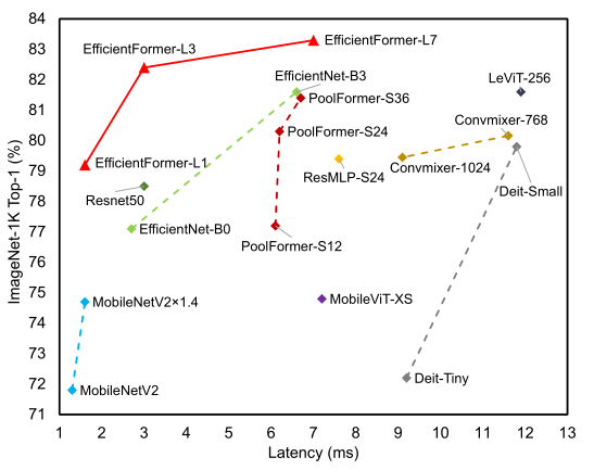 【读点论文】EfficientFormer: Vision Transformers at MobileNet Speed，运用纯transformer架构对比卷积模型在终端上部署的推理速度 ...