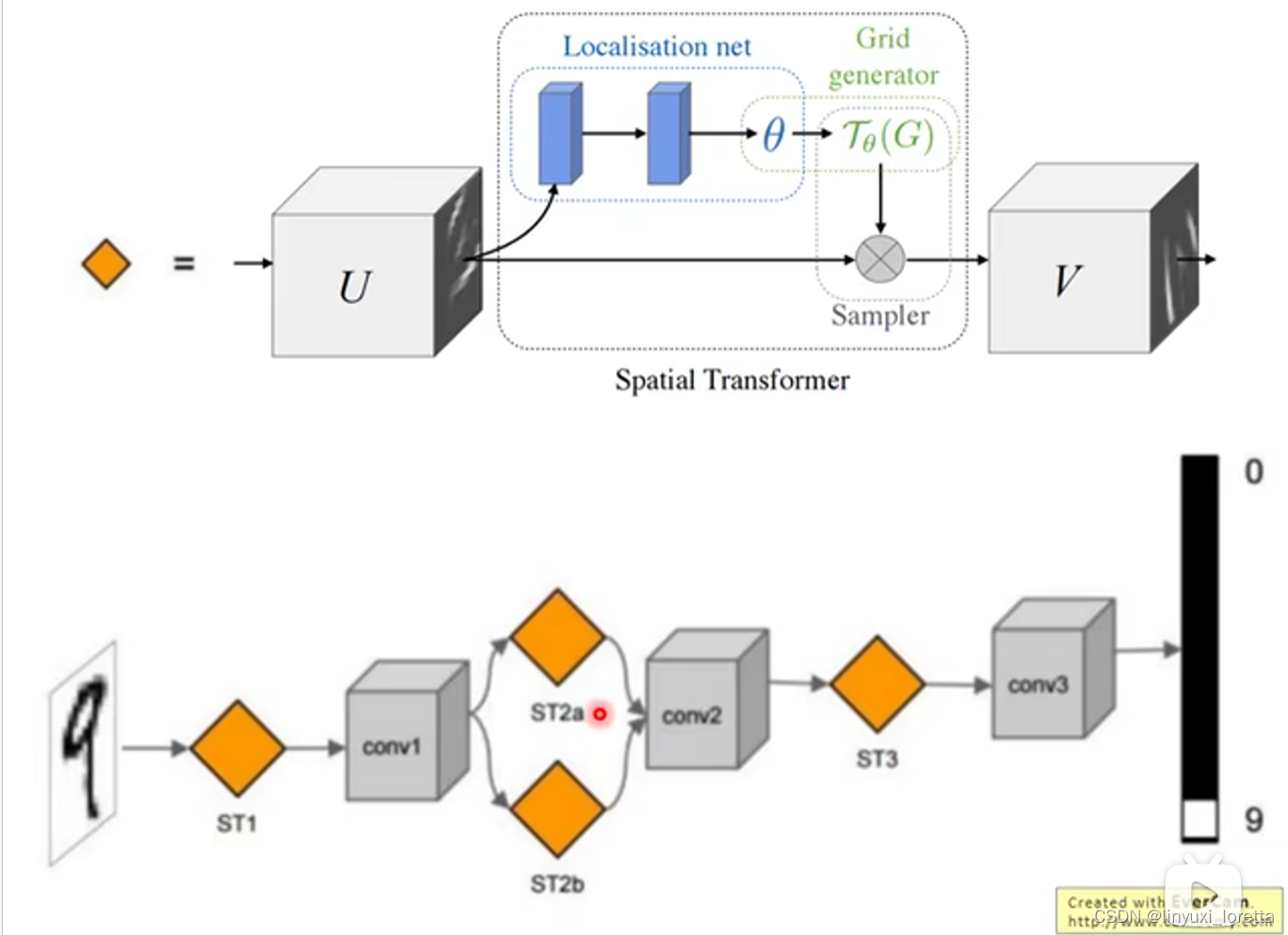 图像识别：CNN、Spatial Transformer Layer（李宏毅2022_linyuxi_loretta的博客-CSDN博客