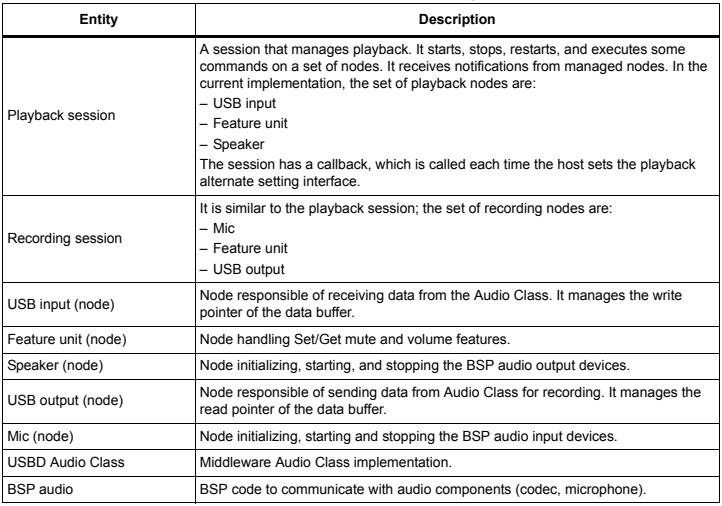 X-CUBE-USB-AUDIO 资料篇⑤——USB音频流扩展包软件架构_x-cube configurator-CSDN博客