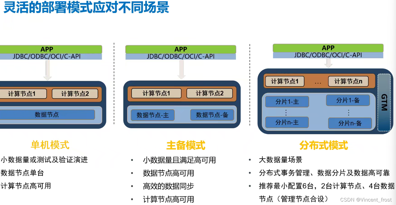 GoldenDb-01分布式数据库发展历程_golddb数据库认证 csdn-CSDN博客