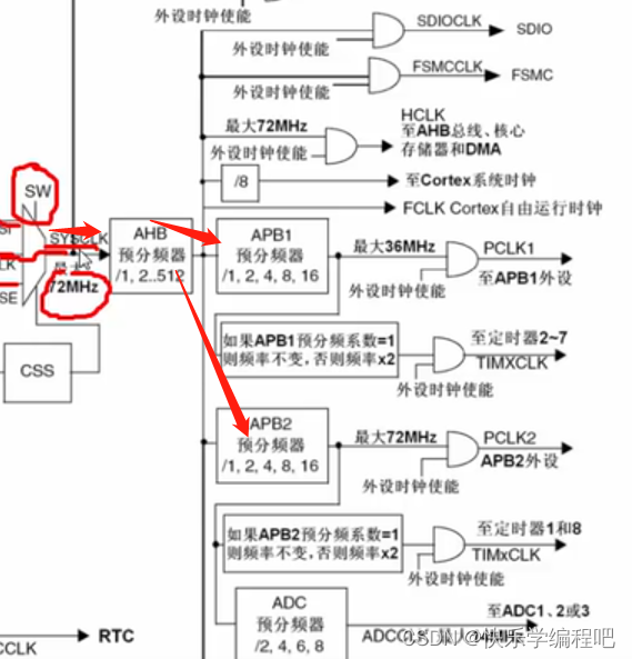 RCC-时钟stmf103_stm3f103 pllclk pllmul-CSDN博客