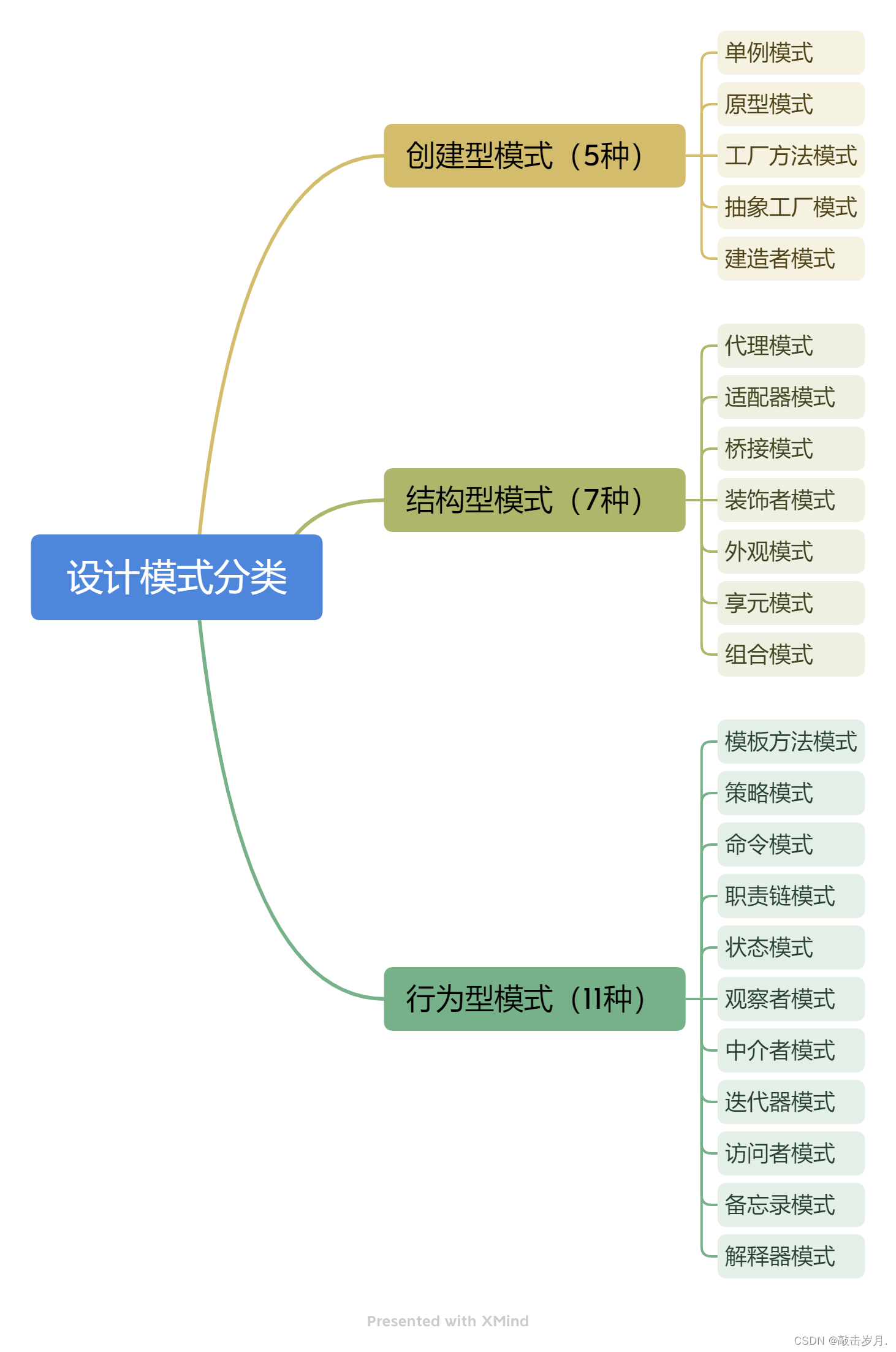 软件设计模式与设计原则概述x设计模式 Csdn博客