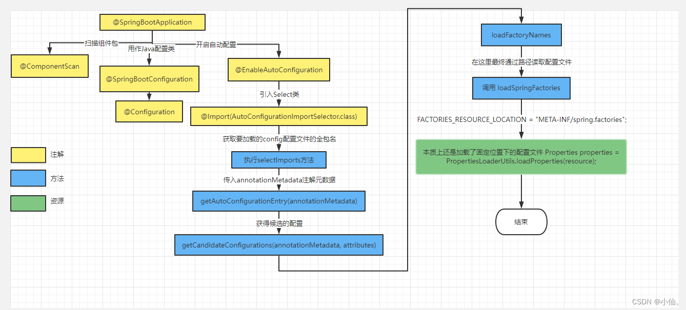 Springboot——》 Enableautoconfiguration注解 Org Springframework Boot Autoconfigure Enableautoc Csdn博客