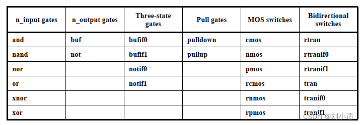 Verilog02结构化建模第4关结构化建模2csdn Csdn博客 