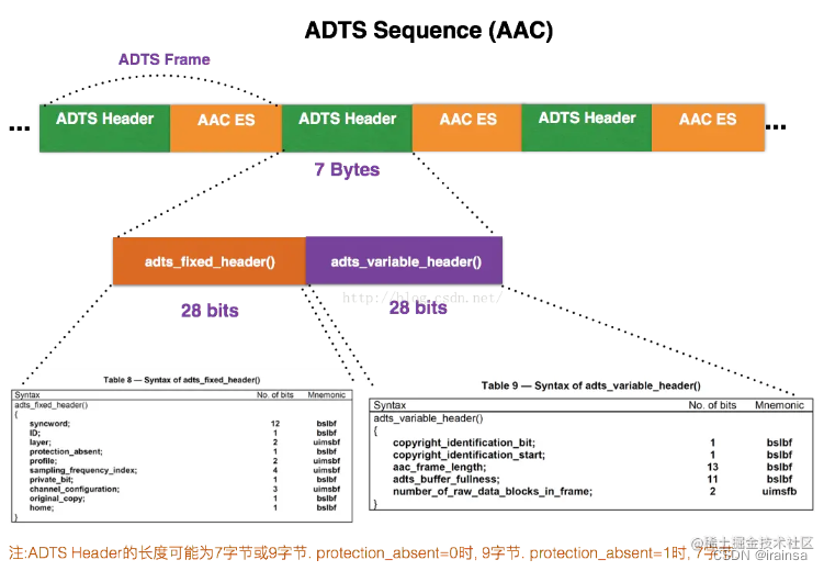 音视频探索(2)：AAC编码解析_aac编码多少mcps-CSDN博客