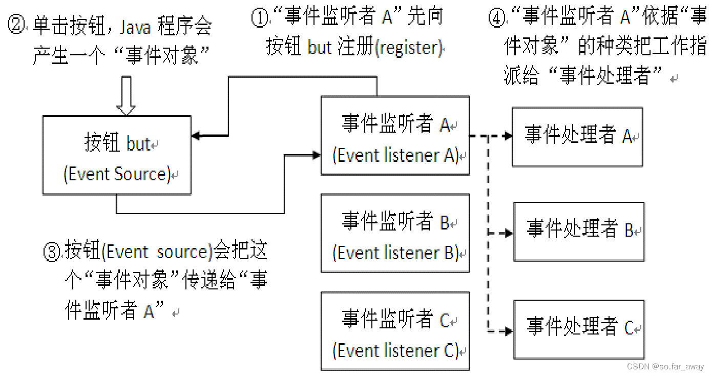 软件体系结构风格结合所给的单词排序程序分析数据流风格的特点 Csdn博客