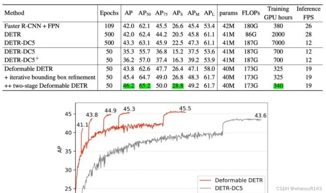 Deformable DETR_微调deformable detr-CSDN博客