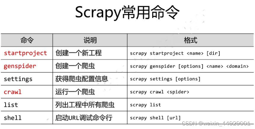 Scrapy学习之路(一)初步了解scrapy及常用命令-CSDN博客
