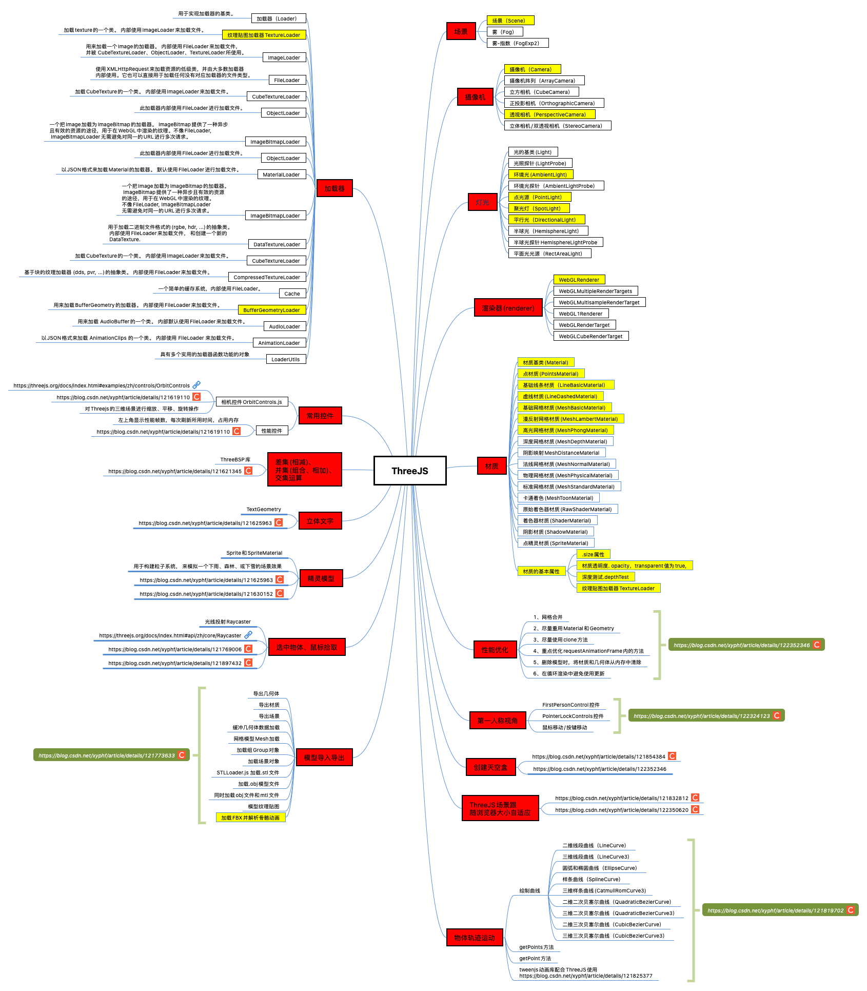 ThreeJS思维导图总结_three 导图-CSDN博客