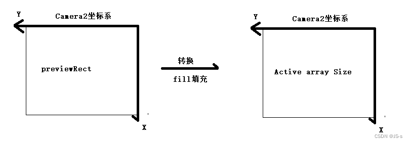预览坐标系转换为Camera坐标系理解_camera2 sensor rect 坐标和屏幕 rect 坐标的转换-CSDN博客