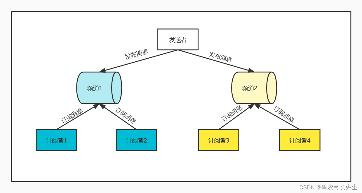 Redis发布和订阅 Redis发布订阅 Csdn博客