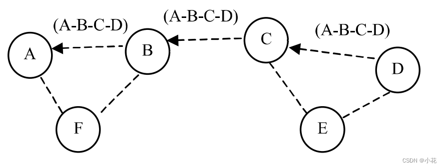 Ad hoc网络路由协议概述3——按需路由协议（1）DSR协议（Dynamic source routing protocol）-CSDN博客