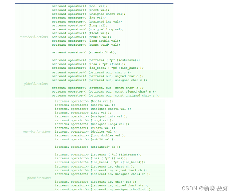 ＜C++的IO流＞——《C++高阶》_c++ io 流高级-CSDN博客