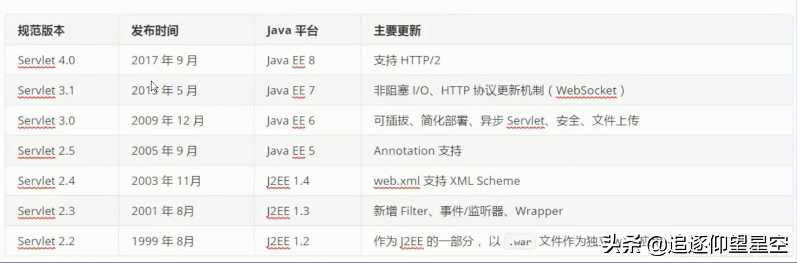 不知道这些Servlet规范、容器，还敢说自己是Java程序员？_servlet容器-CSDN博客