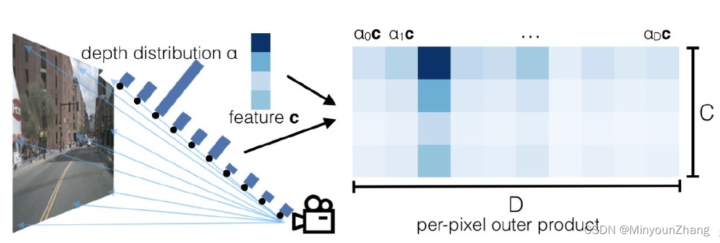 BEV感知经典LSS(Lift-Splat-Shoot)论文注释代码，三十分钟全搞定_bev lss论文-CSDN博客