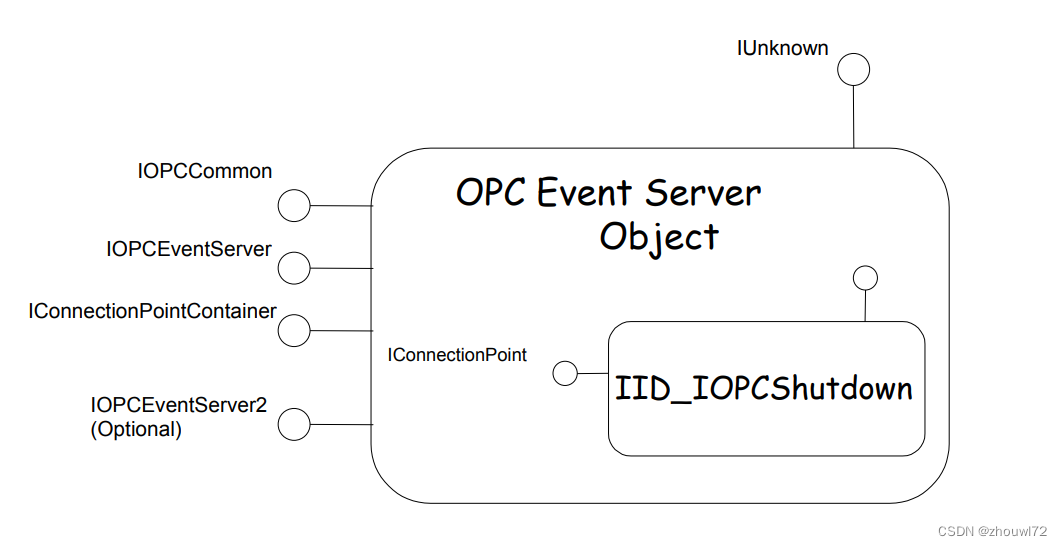 通讯协议017——全网独有的OPC AE知识四之接口（一）_opc ae协议解析-CSDN博客