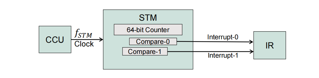 英飞凌基础学习笔记STM（System Timer）_system timer module-CSDN博客