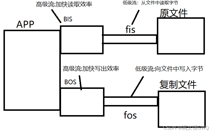 API day03 节点流_节点流是高级流还是低级流-CSDN博客
