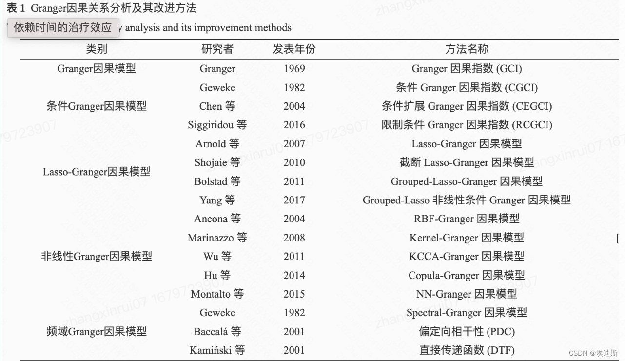多元时间序列因果关系分析研究综述_lasso granger-CSDN博客
