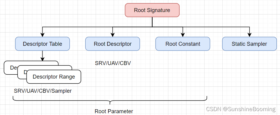 DirectX12 - Resource Binding（资源绑定）_introduction to resource binding in microsoft dire-CSDN博客