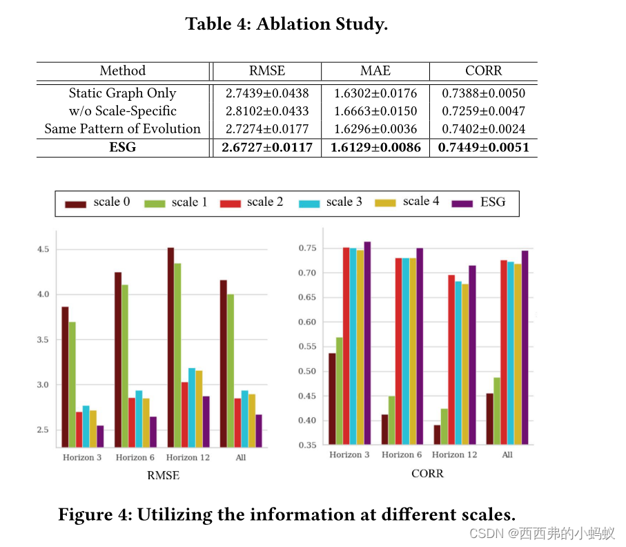 Learning the Evolutionary and Multi-scale Graph Structure for Multivariate Time Series ...