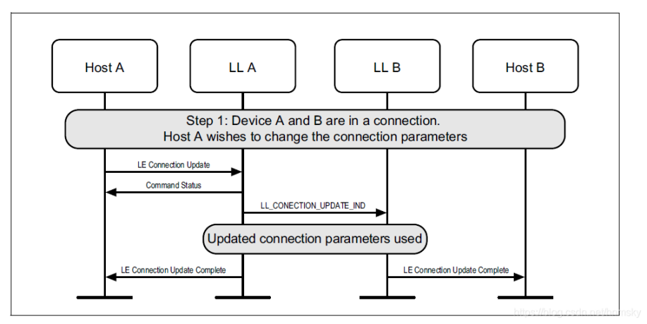 GAP协议学习笔记-CSDN博客