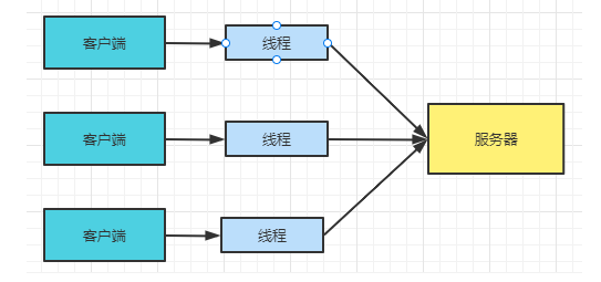 网络IO模型对比（BIO、NIO、AIO）_bio bio aio-CSDN博客