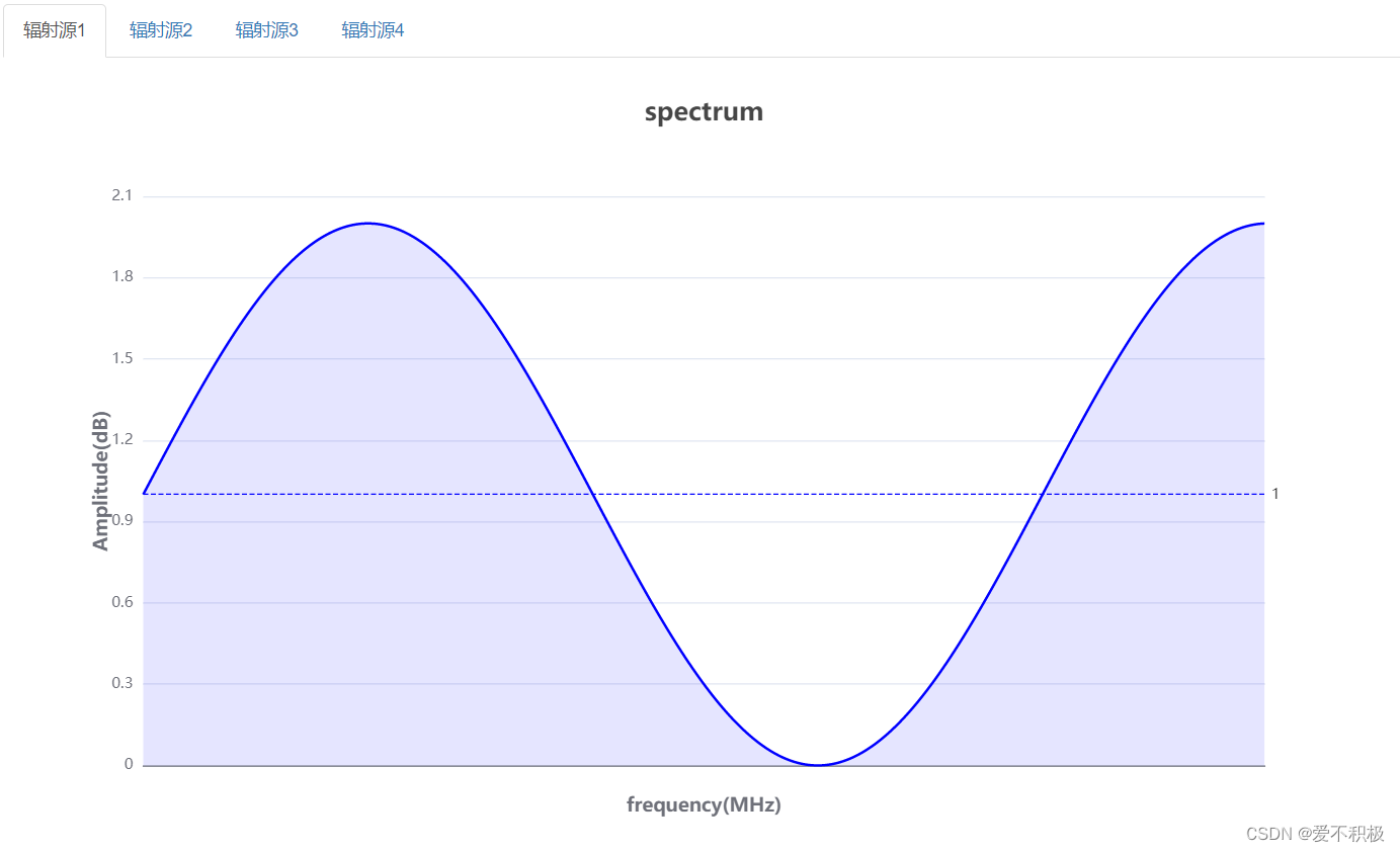 Bootstrap标签页+Echarts折线：切换标签不显示图线问题_bootstrap 折线图-CSDN博客