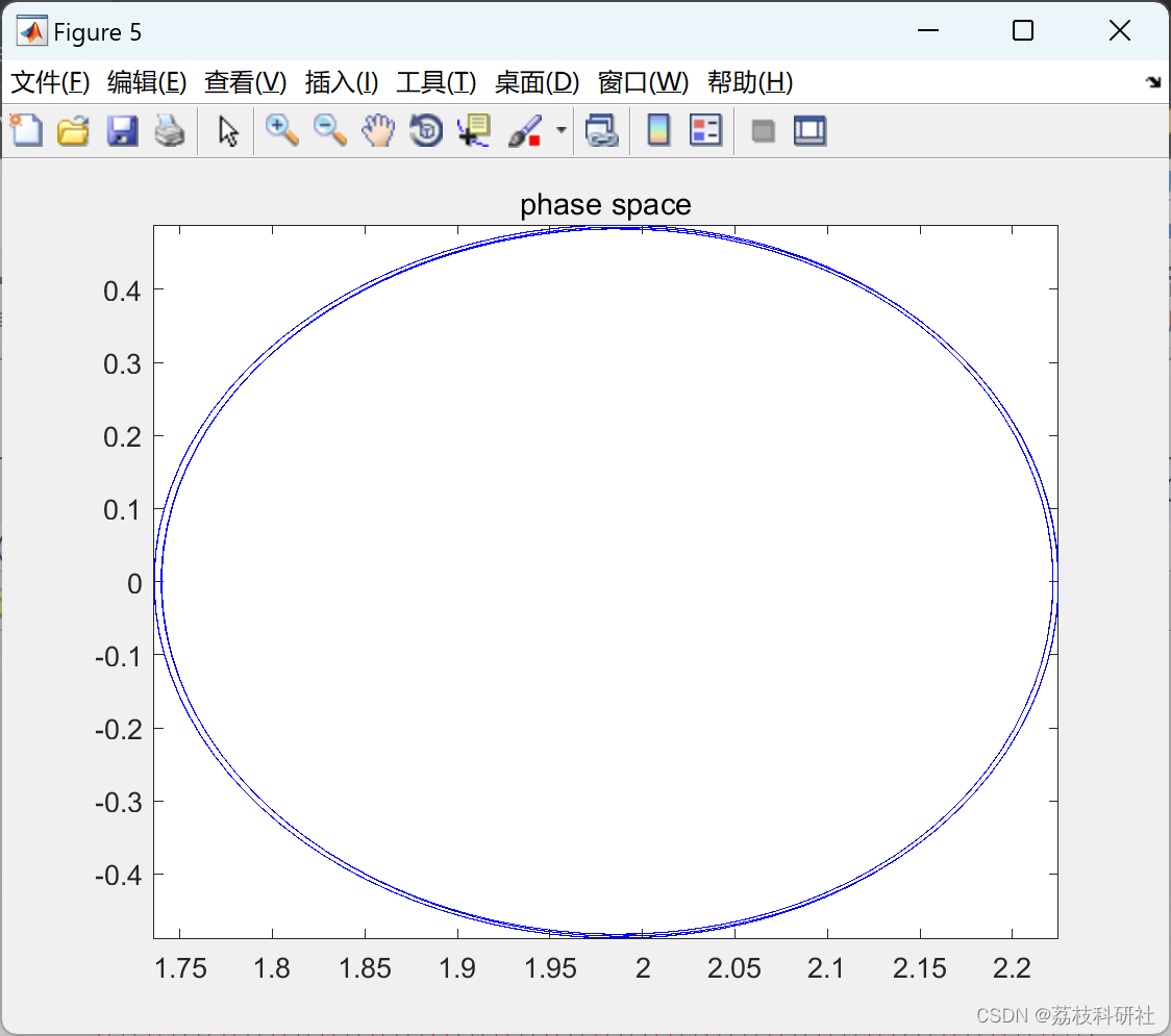 强制达夫振荡器研究【Forced Duffing Oscillator】（Matlab代码实现）_forced attractor-CSDN博客