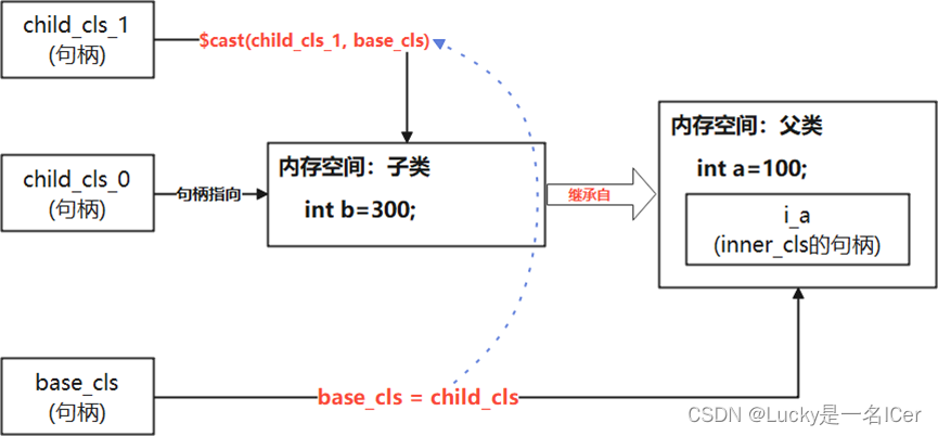 SystemVerilog-$cast详解-CSDN博客