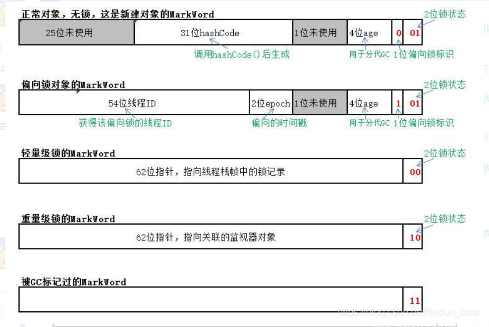 java对象头的总体结构，MarkWord的结构、MarkWord和锁的关系_markword结构-CSDN博客
