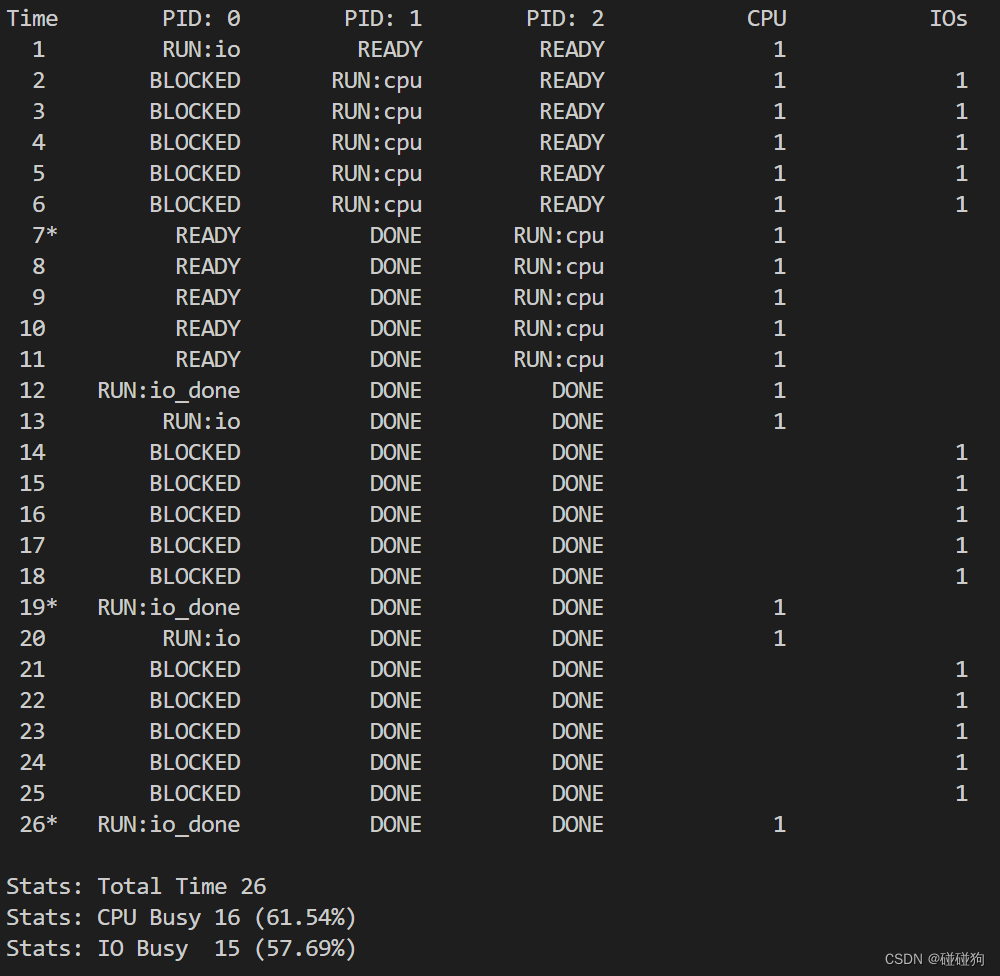 第4章 抽象：进程-CSDN博客