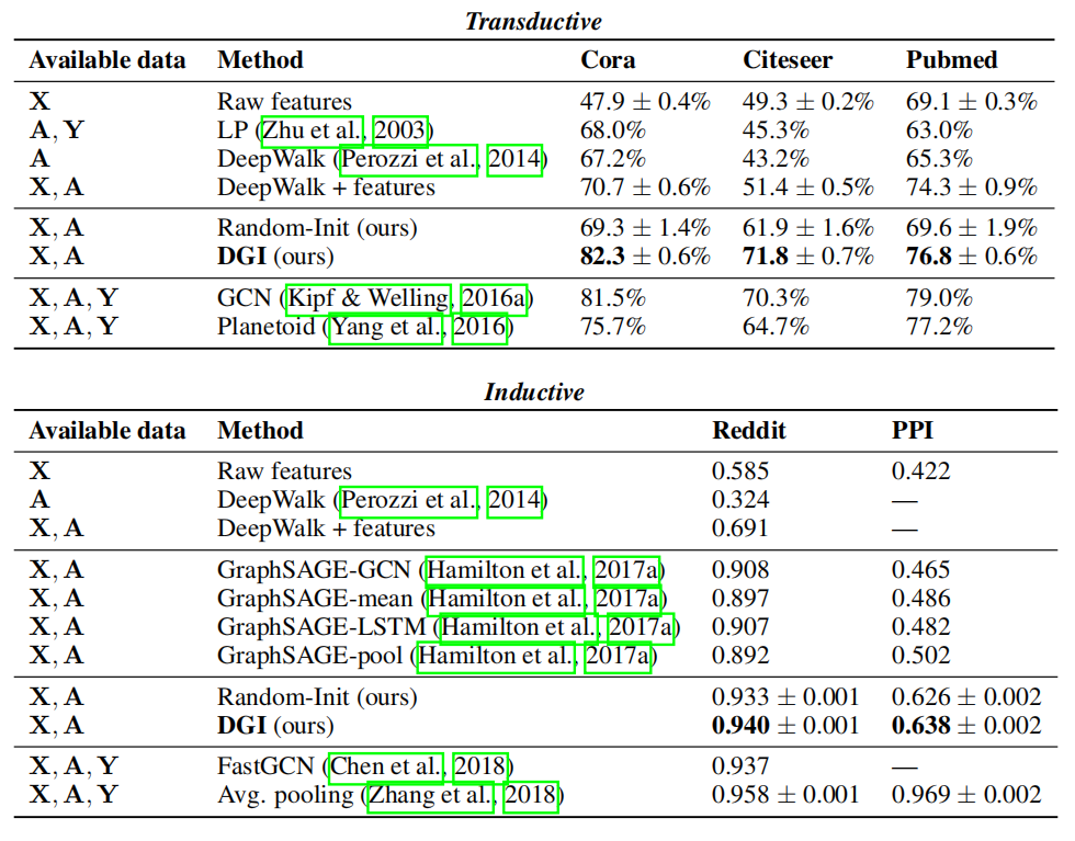 【论文阅读】DEEP GRAPH INFOMAX（DGI）-CSDN博客