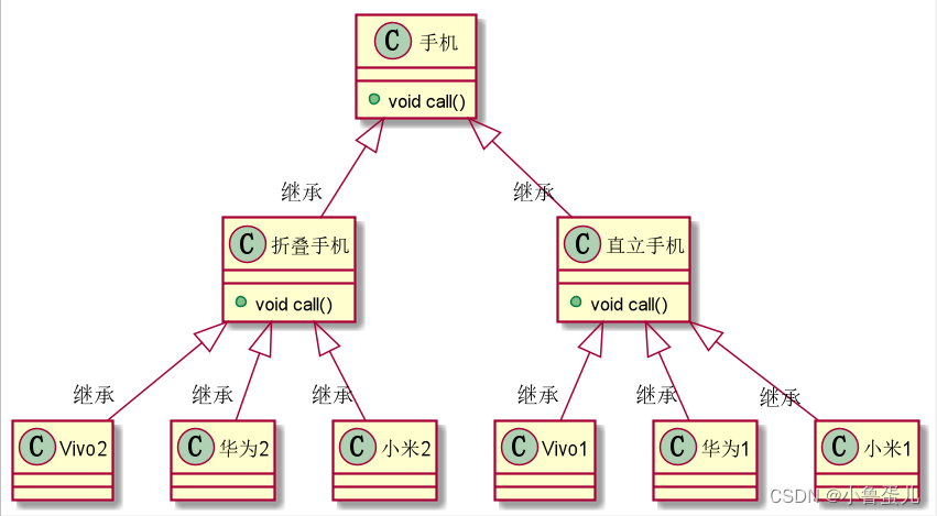 尚硅谷设计模式学习(八)桥接模式csdn 尚硅谷 设计模式 Csdn博客