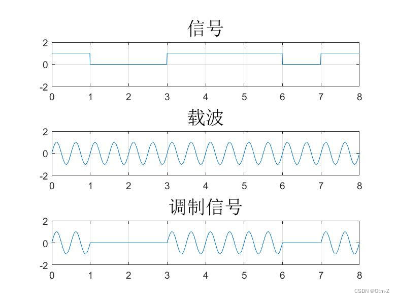 【Matlab】2ASK二进制振幅键控波形生成_matlab二进制波形-CSDN博客