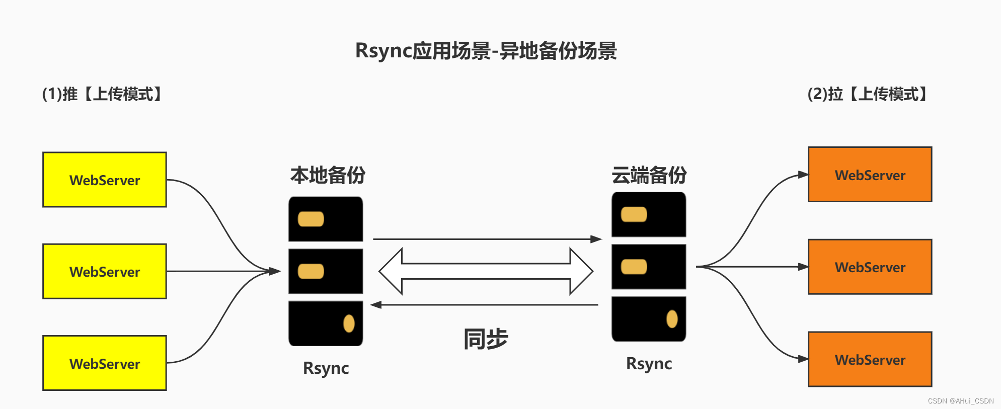 Rsync 备份服务：基本概述、应用场景、传输模式、注意事项、密码解决方案、服务实践、备份案例、结合inotify_rsync 多模块备份 ...