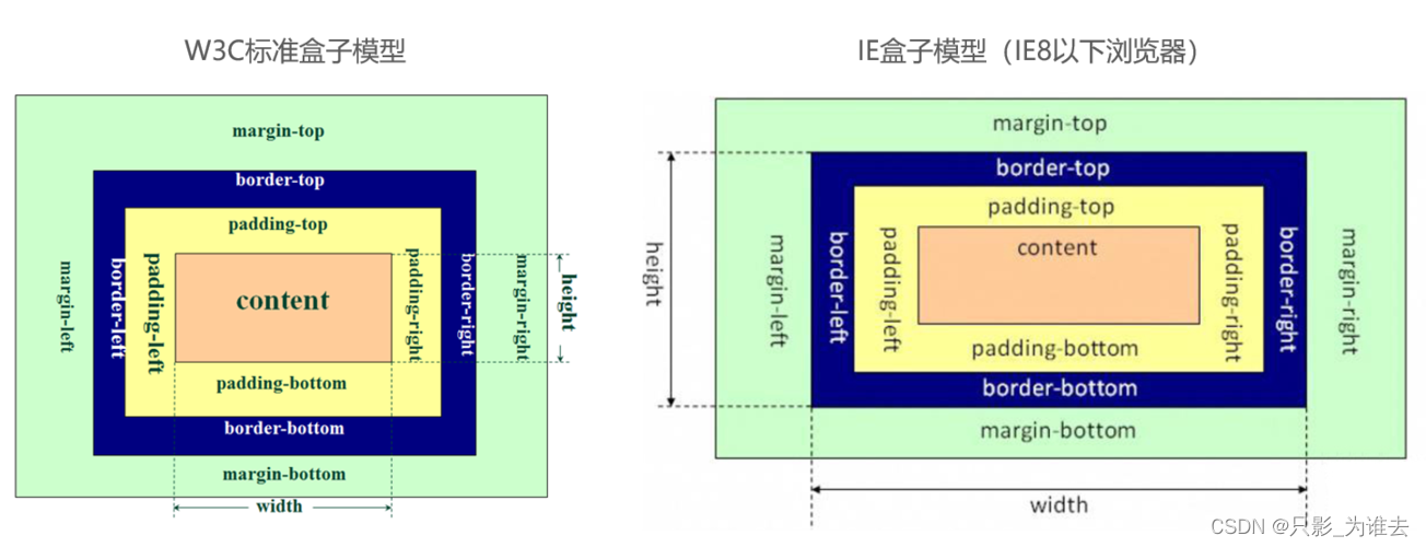 Css标准盒模型和怪异盒模型 Csdn博客 9823