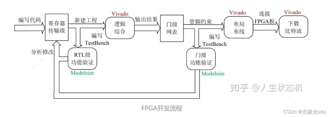基于vivado的fpga流程学习spyglass Vivado Csdn博客