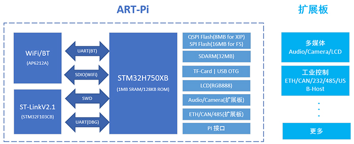ART-Pi学习笔记（1）——简介与资料_art pi-CSDN博客