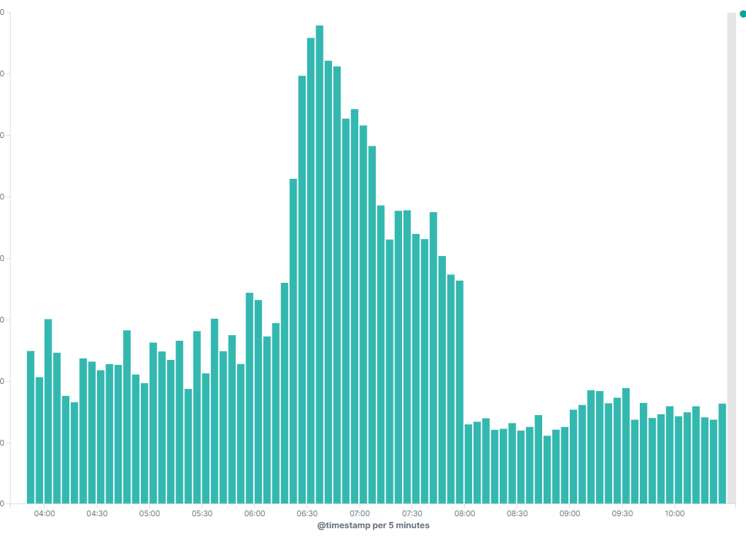 elasticsearch7.5.1 kibana数据可视化（柱状图）_kibana可视化选择源-CSDN博客