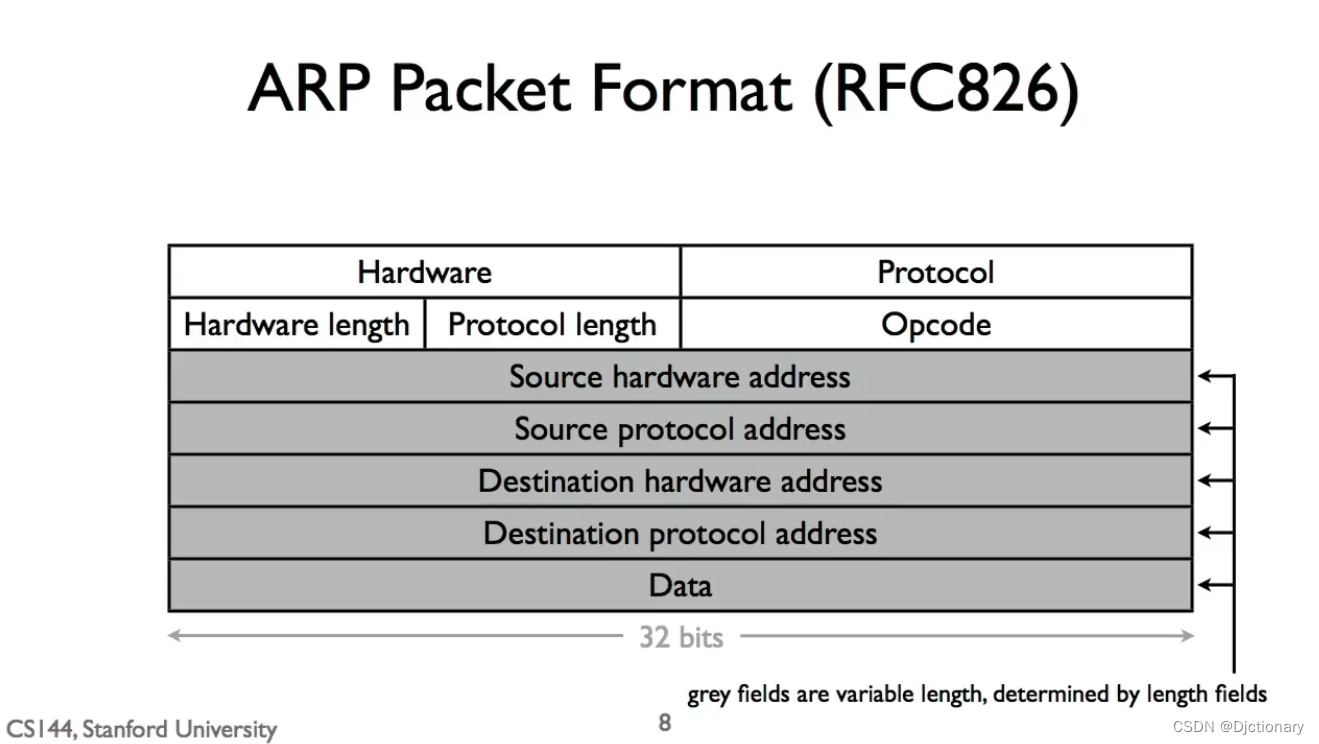 CS144 1-11 Address Resolution Protocal (ARP)-CSDN博客