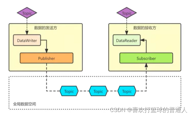 DDS(Date-Distribution Service)协议解读和测试解决方案_dds协议-CSDN博客