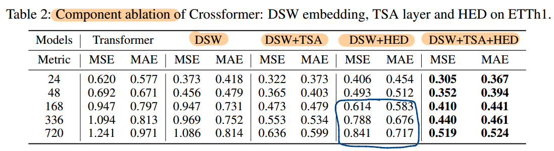 论文解读18——Crossformer: Transformer Utilizing Cross-Dimension Dependency for Multivariate Time ...