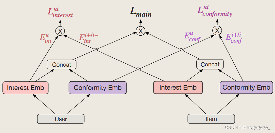 Disentangled Causal Embedding With Contrastive Learning For Recommender System （WWW 2023）-CSDN博客