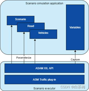 在SIMPHERA云端，如何创建一个基于场景的测试环境（车辆动力学模型）-CSDN博客