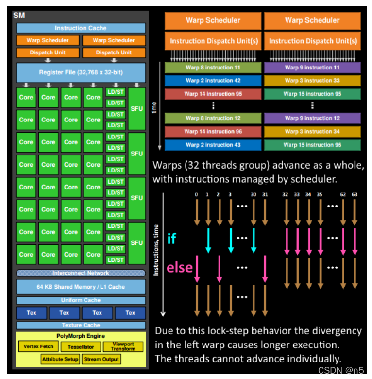 GPU架构和Compute Shader线程规划_gpc tpc-CSDN博客