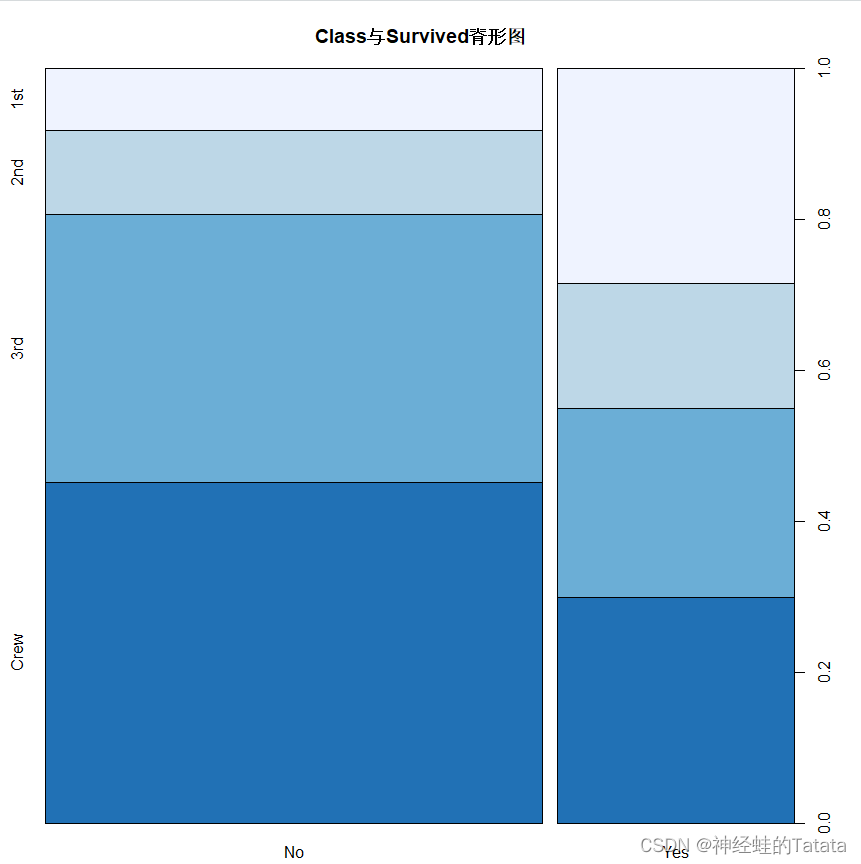 统计学-基于R （第四版） 贾俊平编著 第二章： 数据可视化 2.1, 2.2 习题答案 【自用】-CSDN博客