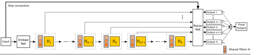 超分算法DRCN：Deeply-Recursive Convolutional Network for Image Super-Resolution超分辨率重建_drcn超分辨率作者-CSDN博客